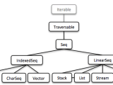 Functional Java Programming With Vavr