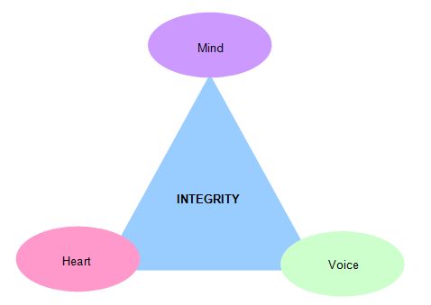 Integrity Triangle - Smartstartcoach