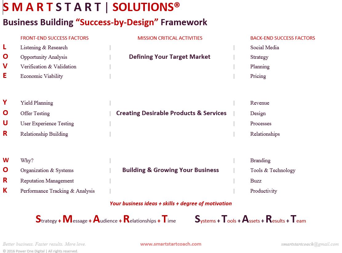 SMARTSTART Framework - Smartstartcoach