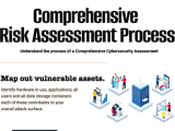 Comprehensive Risk Assessment Process Snap Tech It