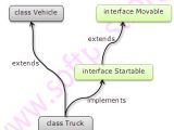 Interfaces In Java
