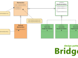 Bridge Design Pattern Uml Class Diagram Software Ideas Modeler