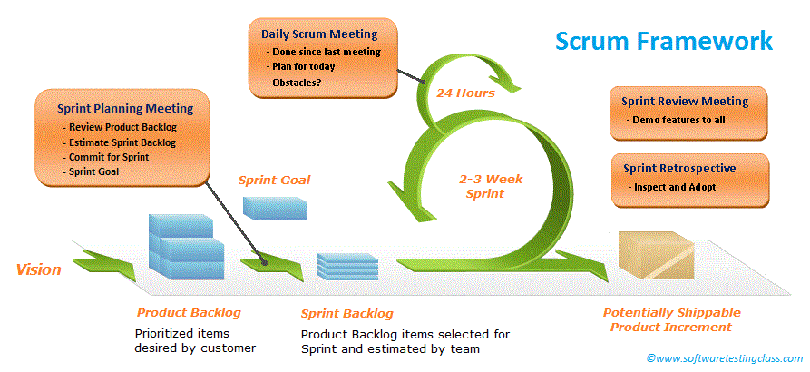 Learn SCRUM Framework