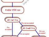 How To Design Test Cases Using State Transition Testing Technique
