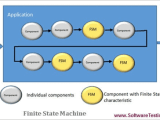 State Transition Testing Technique With Example