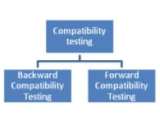 What Is Software Compatibility Testing