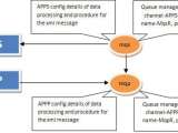 How To Test Application Messaging Queue