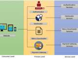 What Is Soa Testing Methods And Soa Testing Tools