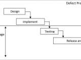 Defect Prevention Strategies Techniques In Software Testing