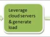 Cloud Performance Testing Cloud Based Load Testing Service Providers