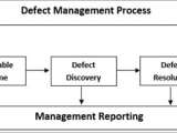 Defect Management Process How To Manage A Defect Effectively