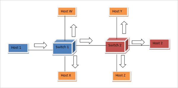What Is L1 L2 L3 In Networking » Wiring Work