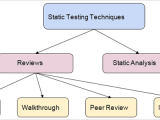 Static Testing Understanding Verification In Sdlc