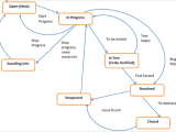 Jira Workflow Managing Issue Workflow And Jira Reports