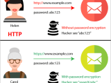 Http Vs Https An In Depth Comparison Of Features And Performance