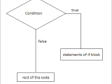 Python Conditional Statements If Else Elif Nested If Statement