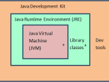 Java Components Java Platform Jdk Jre Java Virtual Machine