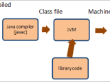 Java Components Java Platform Jdk Jre Java Virtual Machine