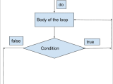 Java Do While Loop Tutorial With Examples