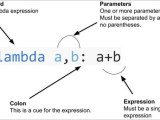How To Use Python Lambda Function With Examples