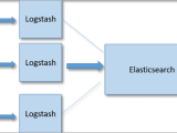 Complete Guide To Elk Stack Elasticsearch Logstash And Kibana