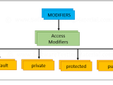 Explain Different Access Specifiers In Java With Examples