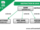 Abstract Class In Java Abstract Methods With Example