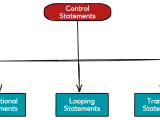 Control Statements In Java Conditional Looping 2026