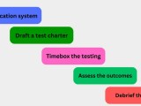 Exploratory Testing In Software Testing A Comprehensive Guide
