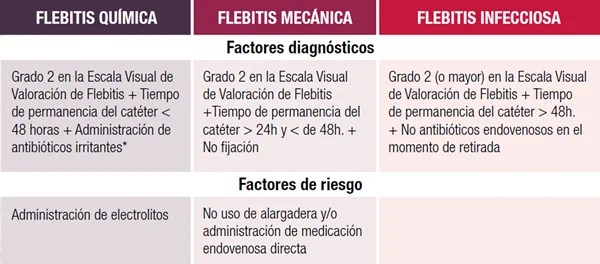 Flebitis - Fundación Sonría