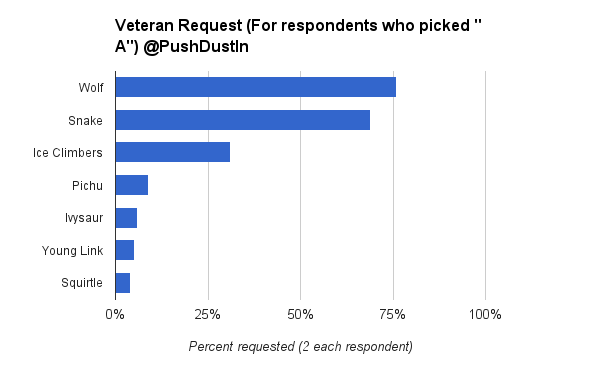 Mini-Smash Poll Results – Source Gaming