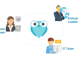 Sovablu Ai No Code Platform For Enterprise Application Development