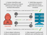 Insecure Direct Object Reference Idor Vulnerability Spanning