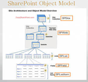 SharePoint Server Object Model Tutorial - SharePoint & Microsoft Power Platform Tutorials - SPGuides