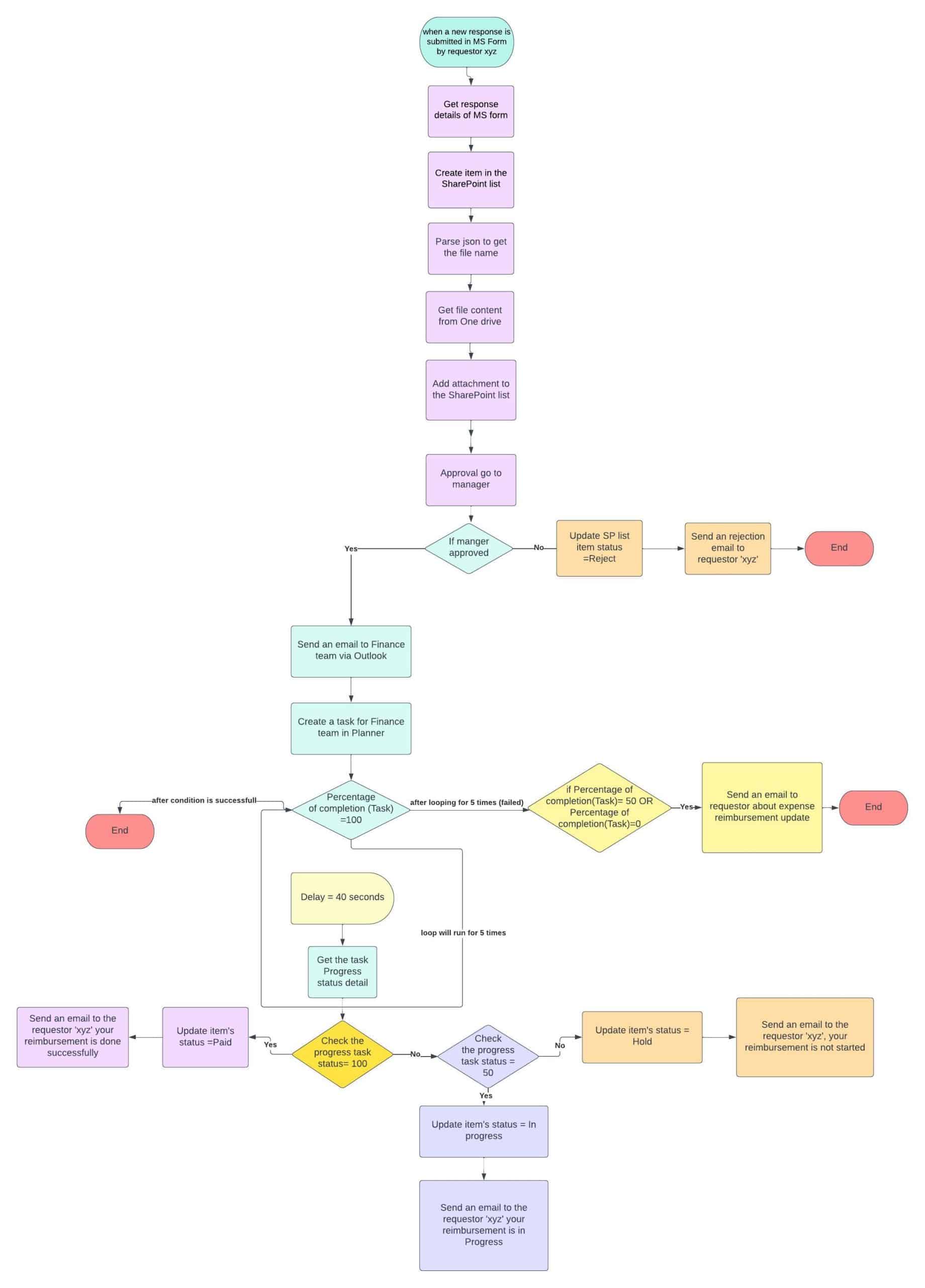 Expense Reimbursement and Approval using Power Automate [SharePoint ...