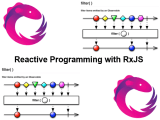 Reactive Programmeren Met Rxjs Spiraltrain
