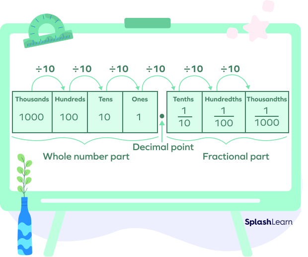 What Is Decimal Place Value Definition Chart Examples Facts 2022 what-is-decimal-place-value-definition-chart-examples-facts-2022