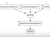 Asynchronous Communication With Queues And Microservices A Perfect