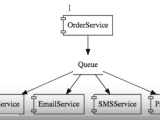 Microservice Architecture Best Practices Messaging Queues