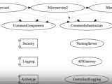 Microservices Architectures Event Driven Approach Spring Boot Tutorial