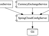 Spring Boot Microservices And Restful Web Services Tutorial For