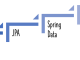 Introduction To Spring Data Rest Create Restful Apis At F1 Speed