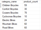 Mastering Common Table Expression Or Cte In Sql Server