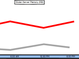 Sql Server Memory Performance Metrics Part 6 Other Memory Metrics