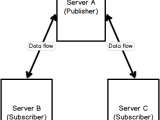 What Is A Sql Server Disaster Recovery