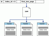 Top 10 Questions And Answers About Sql Server Indexes