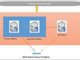 Sql Server Always On Listeners