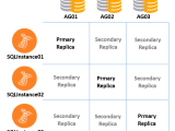 Data Synchronization In Sql Server Always On Availability Groups
