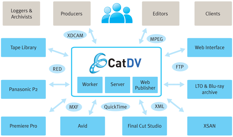 SkyTech Media Solutions Is Proud to be a Reseller for CATDV Media Asset ...
