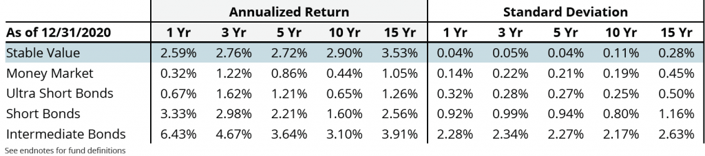 What Makes Stable Value Attractive - Stable Value (2025)